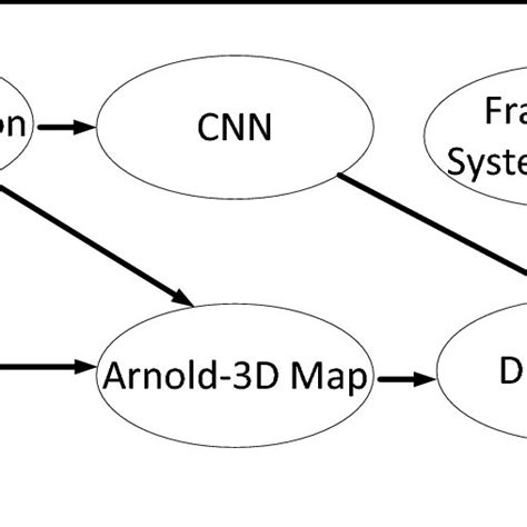 Illustrative Diagram Of The Proposed Cryptosystem Download Scientific