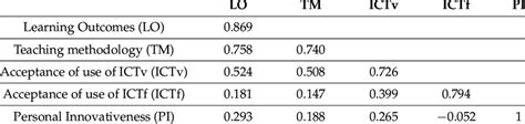 correlation matrix of latent variables download scientific diagram