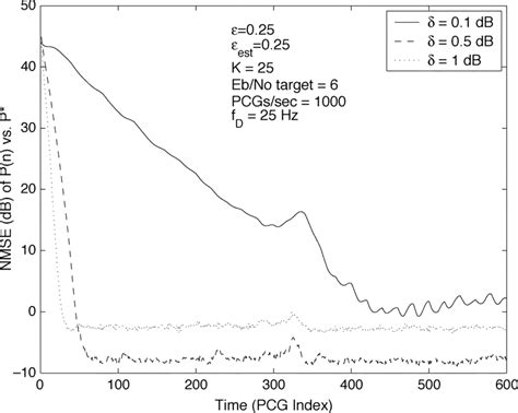 Nmse For Different Values Of For F 25 Hz This Plot Was Averaged Over