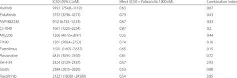 Ic50 And Combination Index Analysis Of Combination Therapies On T24