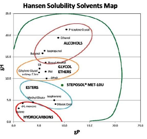 Steposol® Met 10u Stepan Company Knowde