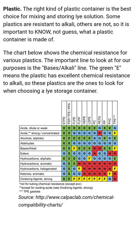 Documentation That The Safest Plastic For Lye And Naptha Is Fep Tfe