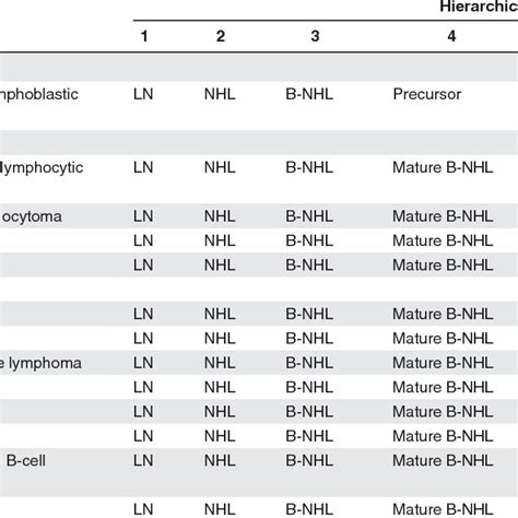 Incorporation Of Lymphoid Neoplasm Subtypes Defined By The Real