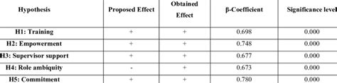 Summary Of The Hypothesis Testing Download Scientific Diagram