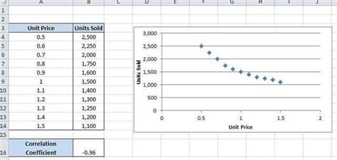 Как рассчитать коэффициент корреляции в Excel