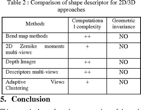 table 2 from overview on 3d models searching and indexing semantic