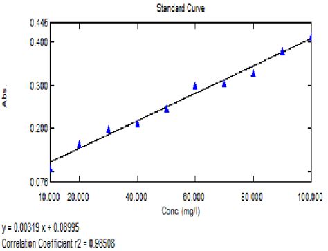 Figure No1 Standard Curve Of Quercetin For Estimation Of Total