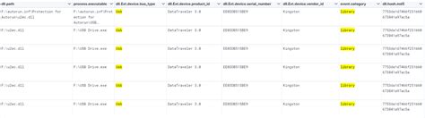Hunting For Suspicious Windows Libraries For Execution And Defense Evasion Elastic