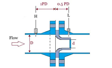 Flow Elements Types Of Flow Elements