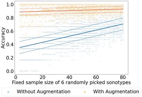 Classification Accuracy Without Blue And With Orange Data Download Scientific Diagram