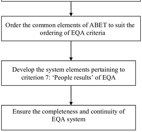 Roadmap For Implementing Eqa Via Abet Based Accreditation Obtain