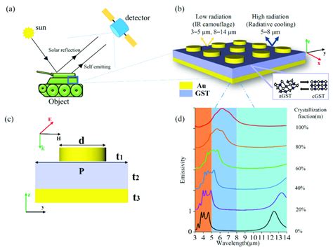 A Schematic Of The Ir Detection Process And A Typical Application For Download Scientific