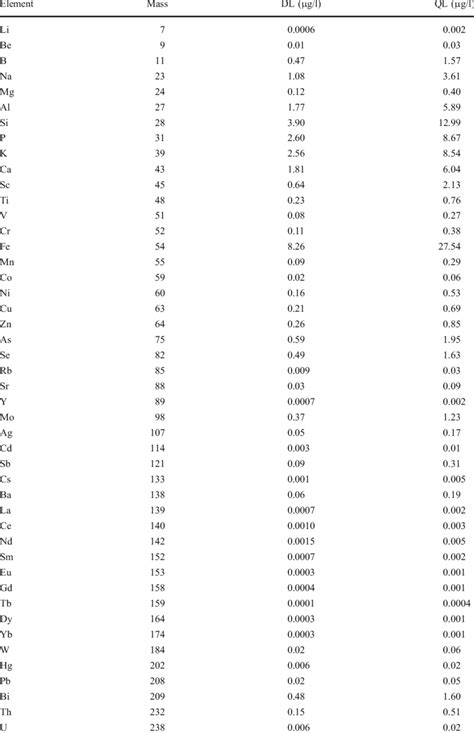 Detection And Quantification Limits For The Icp Ms Elan 6000 Instrument