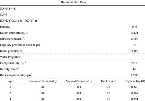 Reservoir Data And Water Properties Download Table