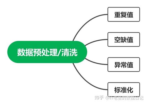 数据清洗有什么作用?搞干净数据,分析才靠谱 知乎 数据清洗有什么作用?搞干净数据,分析才靠谱 知乎