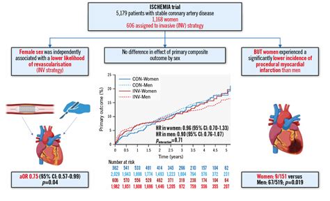 Outcomes By Sex In The International Study Of Comparative Health Effectiveness With Medical And