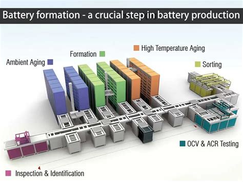 Battery Formation A Crucial Step In Battery Production Tycorun