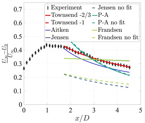 Downstream Evolution Of The Normalized Velocity Deficit Data Measured Download Scientific