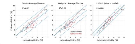 Evaluation Of Three Methods For Agreement Between Estimated Hba1c And