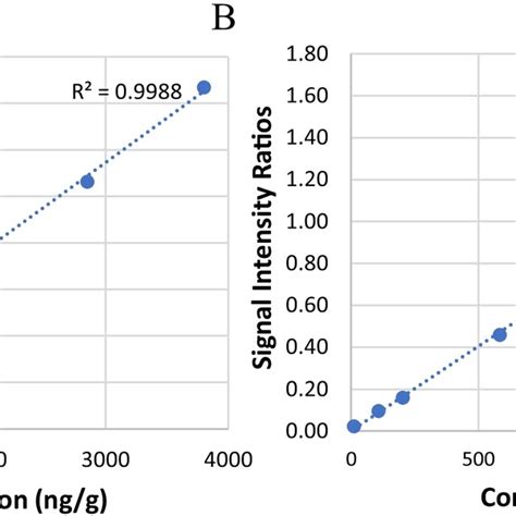 Calibration Curves Using Cellulose A And Matrix Matched Calibration