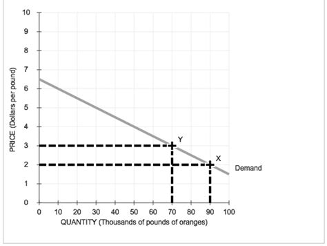 Solved Using The Midpoint Method The Following Graph Shows Two Known Points X And Y On A