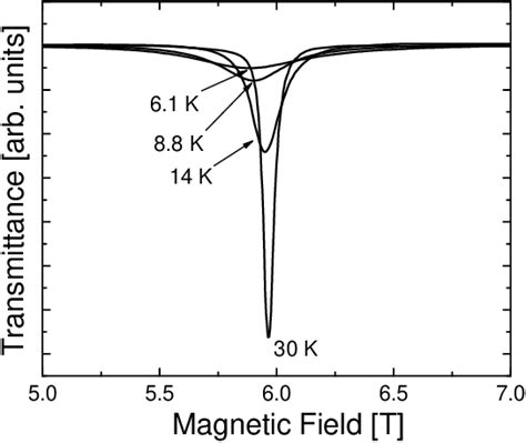 Figure 1 From Electron Spin Resonance In Sine Gordon Spin Chains In The