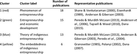 Co Citation Clusters On Social Entrepreneurship In Asean Download