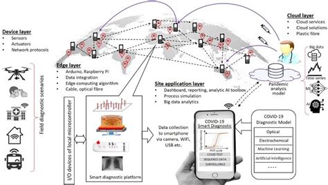 Transmission Networks Underpin The Internet And Cloud Based Diagnostics