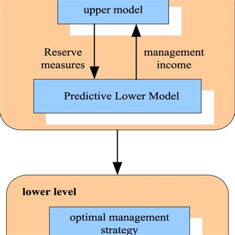 Model Of Enterprise Management Risk Download Scientific Diagram