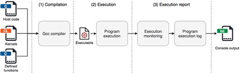 Task Sequence Of The Program Execution Module Download Scientific