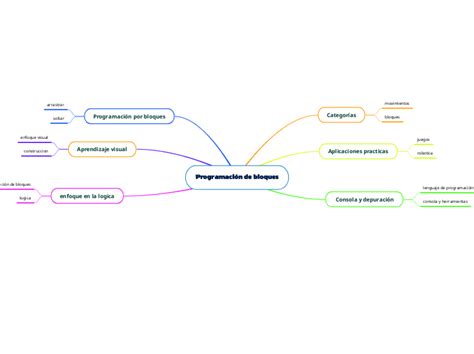 Programación De Bloques Mapa Mental Mindomo