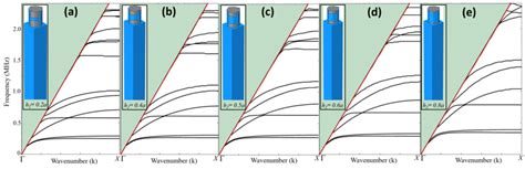 The Defect Analysis A Supercell Structure With Defect Height Hd B Download Scientific