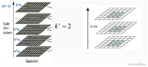 Opencv图像特征提取学习四，sift特征检测算法opencv Sift Csdn博客
