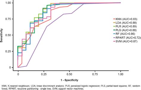 Receiver Operating Curves For The Test Data Fit Across Linear And