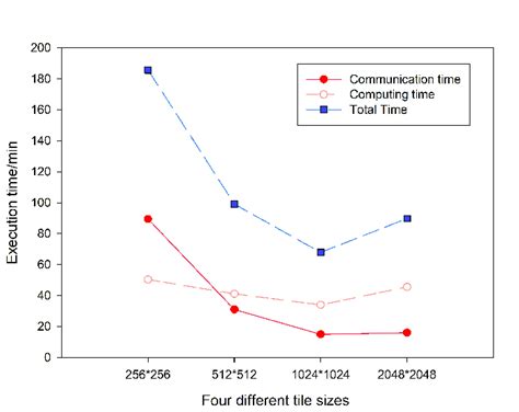 Comparison Of The Execution Times Using Different Tile Sizes