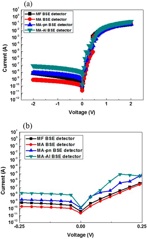Fabrication And Characterization Of A High Performance Multi Annular