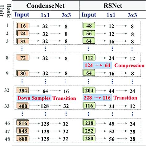 Structural Comparison Of Condensenet Left And Rsnet Right