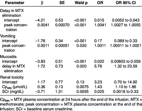 logistic regression models for significant delay in mtx elimination
