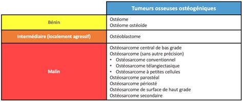 Ostéosarcomes Classification Info Sarcomes