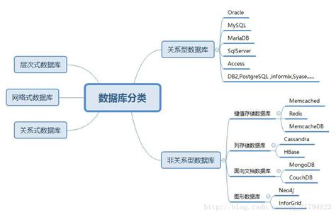 数据库类型全解析 Csdn博客 数据库类型全解析 Csdn博客