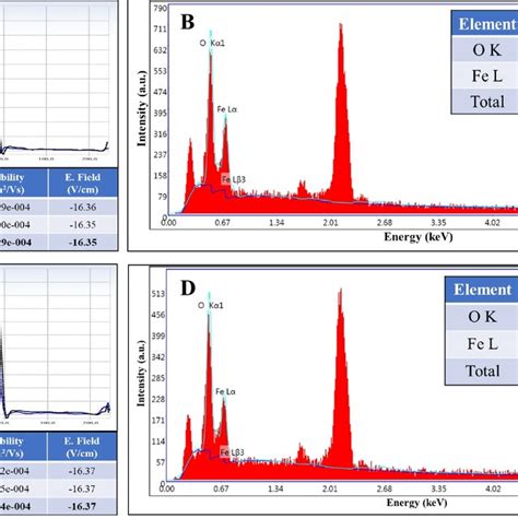 A Zeta Potential Of Fe2o3 Nanoparticle B Edax Spectrum Of Fe2o3 Download Scientific