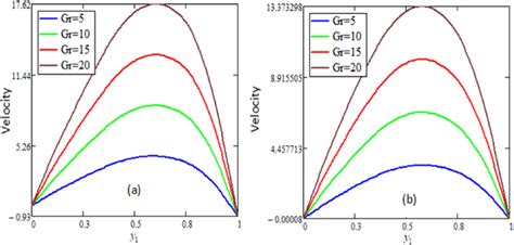 Velocity Profile A For Different Values Of Grashof Number Gr When T