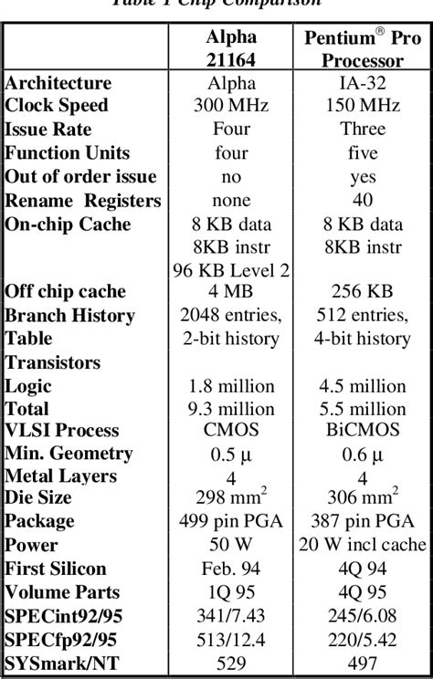 Table 1 From Risc Versus Cisc A Tale Of Two Chips Semantic Scholar