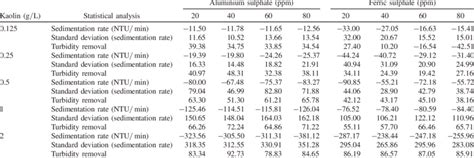 Flocculation Assay Results For Different Concentrations Of Aluminium