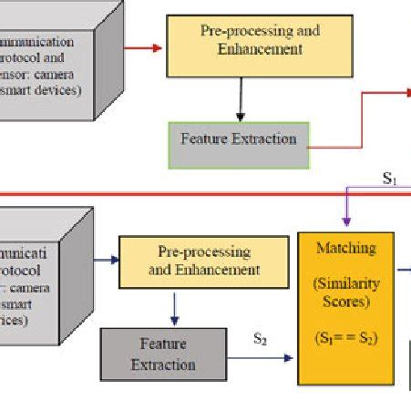 Low Cost Cattle Recognition System Using Multimedia Wireless Network Download Scientific Diagram