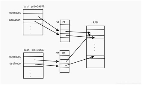 Linux系统编程 虚拟内存管理空洞地址 Csdn博客 Linux系统编程 虚拟内存管理空洞地址 Csdn博客