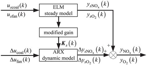 Multivariable Nonlinear Predictive Control Of A Clinker Sintering System At Different Working