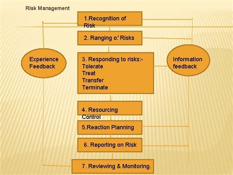 Approaches To Defining Risk Defination Organizations Risk Management