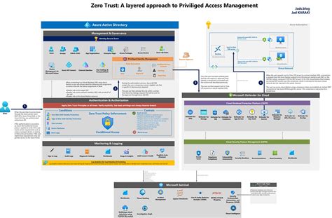 Zero Trust A Layered Approach To Privileged Access Management Jad Karaki Medium