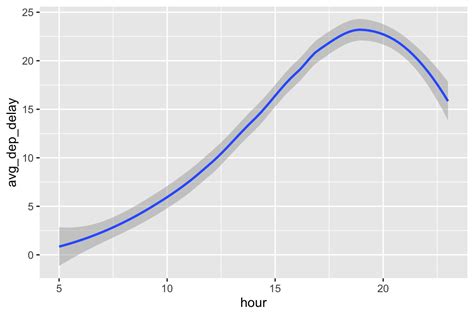 R For Data Science 2e Solutions To Exercises 4 Data Transformation